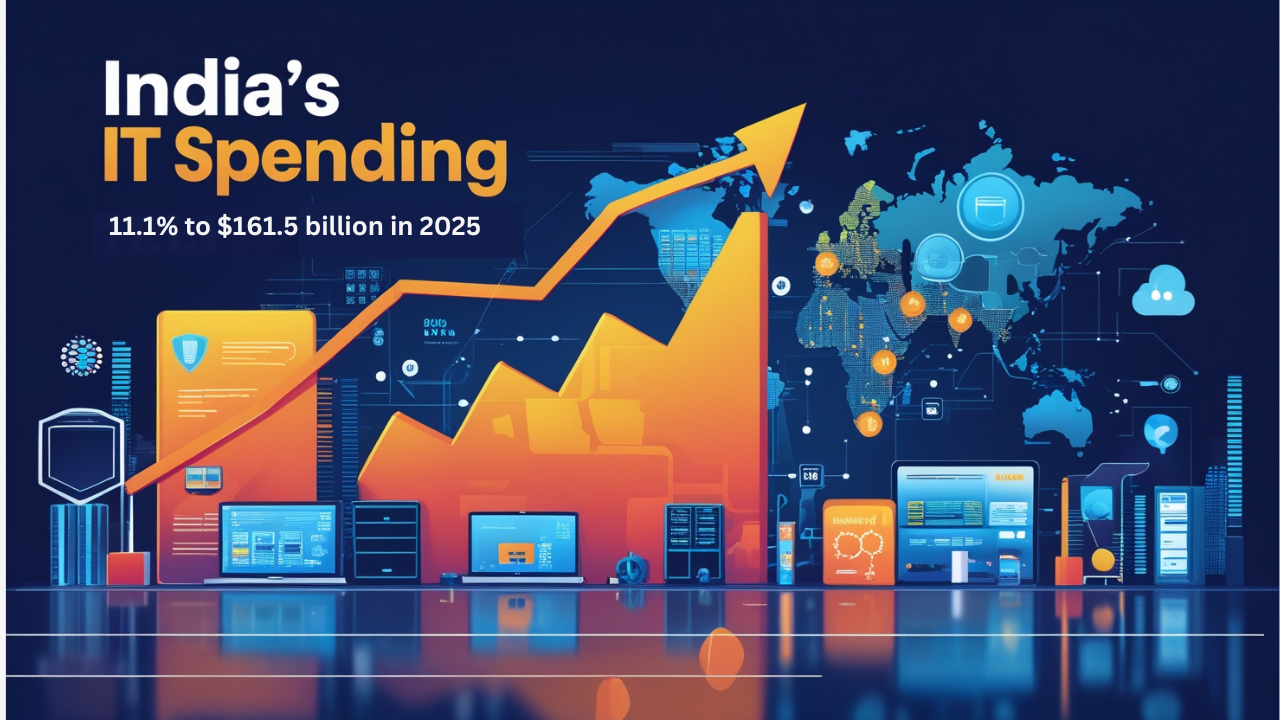 Indian IT spending to grow 11.1% to $161.5 billion in 2025: Gartner